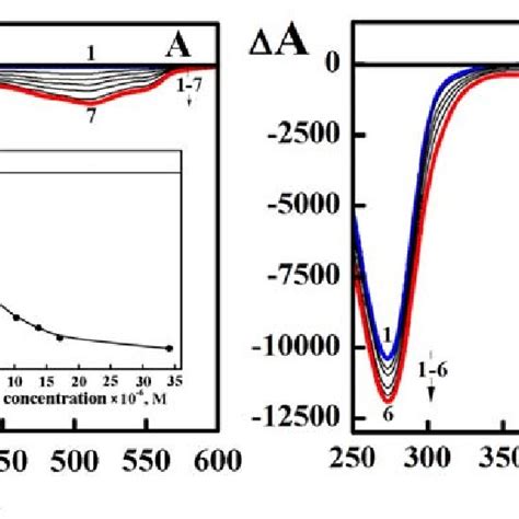 The Cd Spectra Of The Aqueous Salt Solution Of Linear B Form Dna Curve Download Scientific