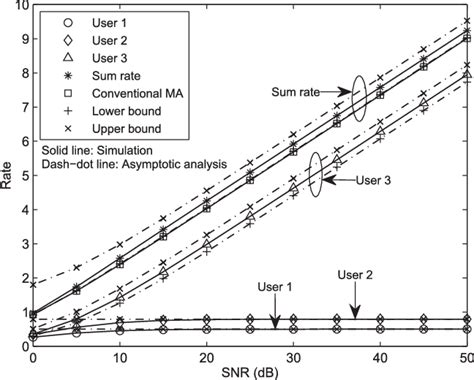 Figure 1 From Performance Analysis Of Nonorthogonal Multiple Access For