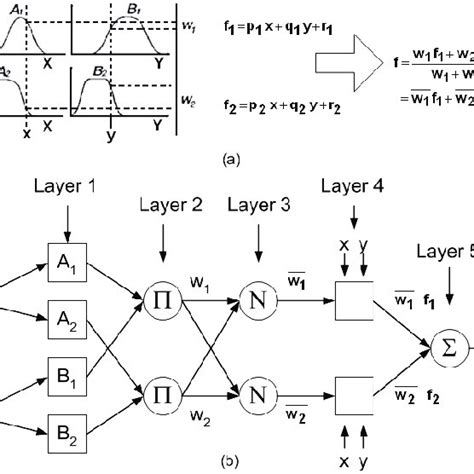 A A Two Inputs First Order Sugeno Fuzzy Model B Equivalent Anfis
