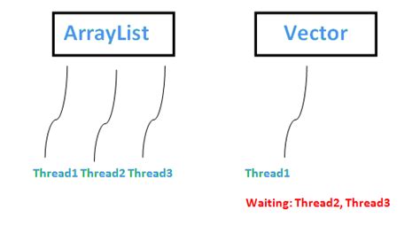 Std Vector List Difference
