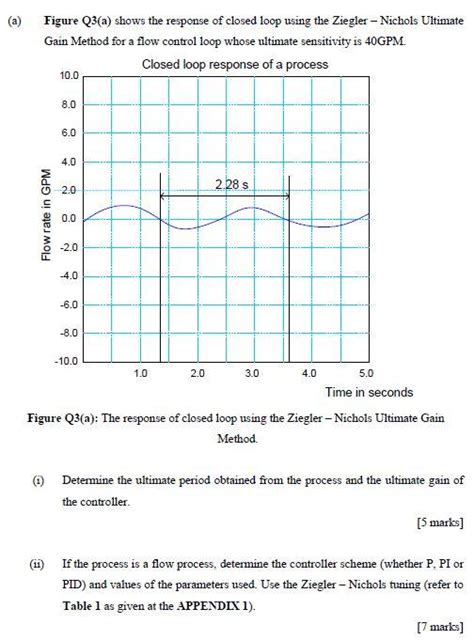 Solved A Figure Q A Shows The Response Of Closed Loop Chegg