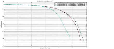 performance evaluation of ofdm coding system using concatenated bch and