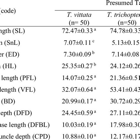 The Mean Transformed Values Of Traditional Morphometric Characters