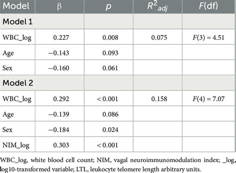 Hierarchical Regression Models For The NIM Index As Predictor Of LTL N