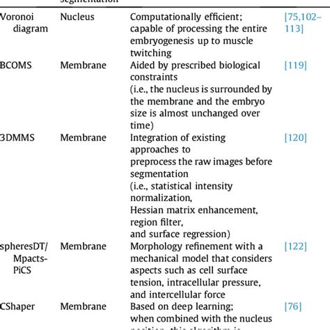 Comparison Of Algorithms Used For Reconstructing Cell Morphology During