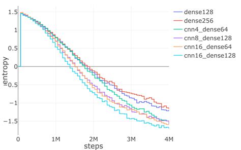 History Of Entropy For Different Models Download Scientific Diagram