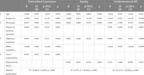 Final Model Of Multiple Hierarchical Regression Analyses Download