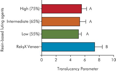 translucency parameter means standard deviation for resin based