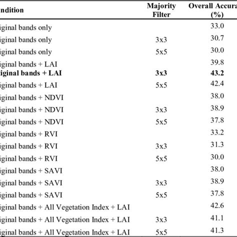 Accuracy Of Maximum Likelihood Classification Download Scientific Diagram