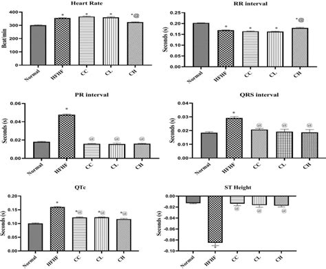 Effect Of Different Treatments On Ecg Parameters Significance Versus Download Scientific