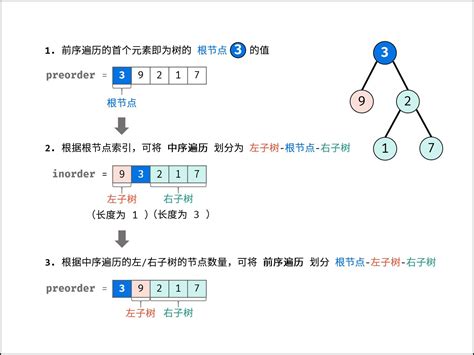 剑指offer刷题上 Java版leetcode 知乎