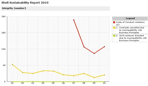 Integrity Shell Sustainability Report 2010 Download Scientific Diagram