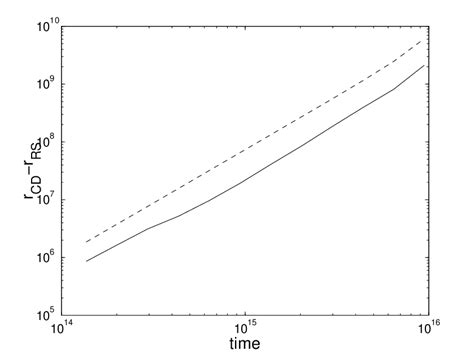 The Distance Between The Contact Discontinuity And The Reverse Shock