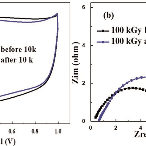 A Cv Before And After 10 000 Cycles For 100 Kgy And B Eis Before Download Scientific