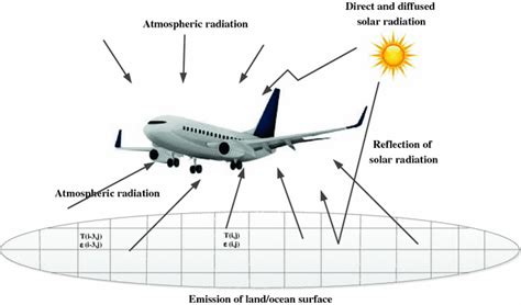 Illustration Of The Reflected Radiation On An Aerial Target Download Scientific Diagram