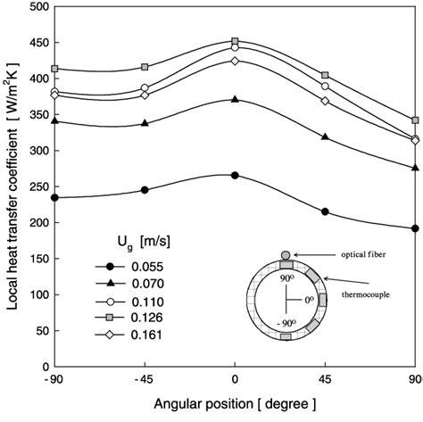 The Local Time Averaged Heat Transfer Coefficient For All Angular Download Scientific Diagram
