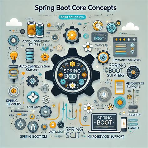 Springboot Java Backenddevelopment Microservices Softwareengineering Abdul Raqeeb