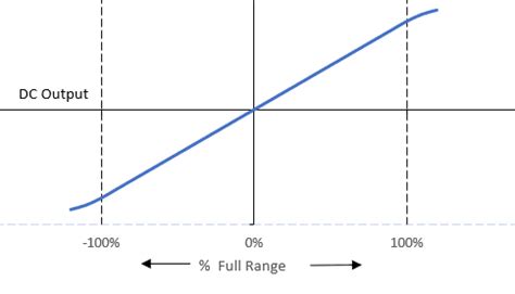 LVDT Basics LVDT Tutorial NewTek Sensor Solutions