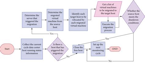 Flow Chart Of Virtual Machine Scheduling Process Download Scientific