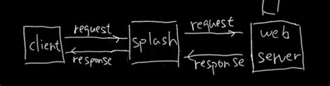 splash抓取javascript动态渲染页面 csdn博客