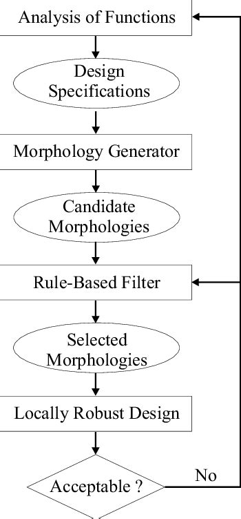 Design Process Layout Download Scientific Diagram