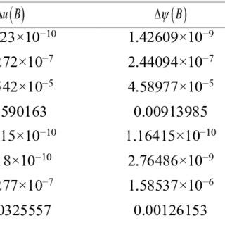 Truncation Error Of Common Latitude Expanded To Different Orders With Download Scientific