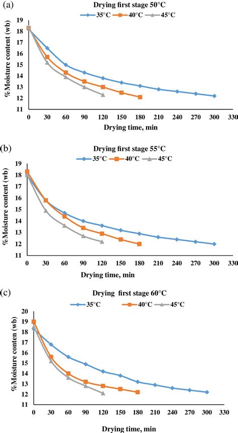 Drying Curve During Second Stage Drying Of Guti Swarna In Fluidized Bed