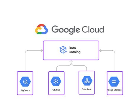 Gcp Data Governance Column Level Security Best Practices — Taxonomies