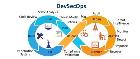 Devsecops Explained