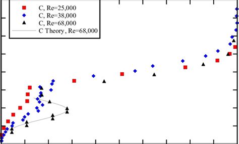 1 Effects Of The Inflow Reynolds Number On The Dimensionless