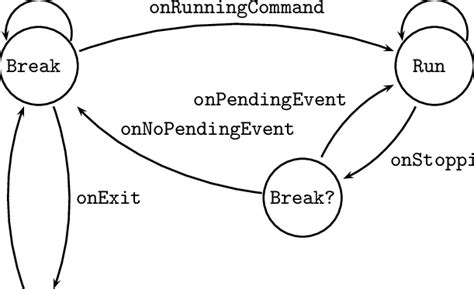 control model of the debugger download scientific diagram