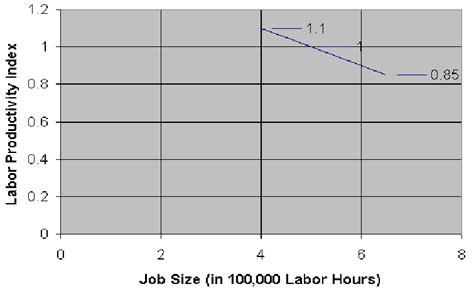 Illustrative Relationship Between Productivity Index And Job Size Download Scientific Diagram