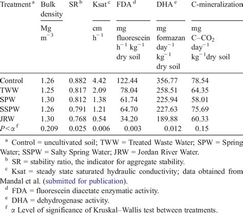 Soil Physical And Microbiological Properties That Were Used For The Download Scientific Diagram