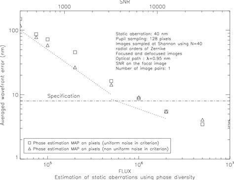 Evolution Of The Wavefront Error Varying The Photons Flux In The Images