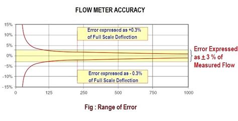 Impact Of Flow Meter Accuracy Instrumentationtools