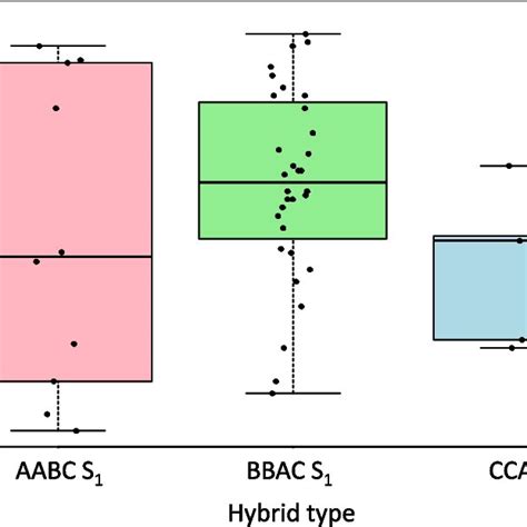 pollen viability estimates in second generation s1 interspecific