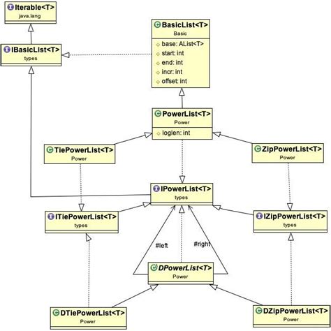The Class Diagram Of The Classes Corresponding To Lists Implementation