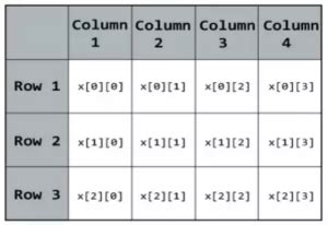 Data Structure 2D Array W3babes