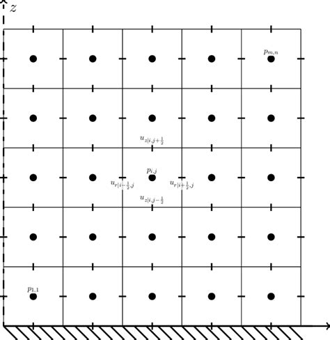 Position Of Discretization Nodes For Pressure ˜ P Radial U R And