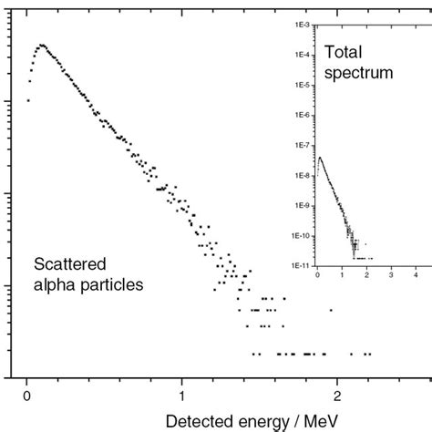 Simulated Spectrum Showing Directly Counted Alpha Particles And A Download Scientific Diagram Simulated Spectrum Showing Directly Counted Alpha Particles And A Download Scientific Diagram