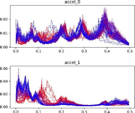 Figure 2 From Generating Synthetic Time Series Data For Cyber Physical