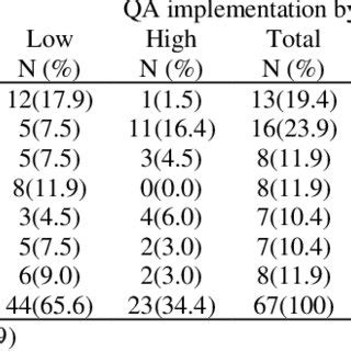 QA Implementation Levels By Institutions Download Scientific Diagram