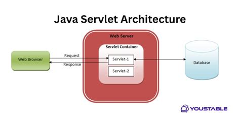 Опануйте сервлети Java 5 переваг які вам потрібно знати
