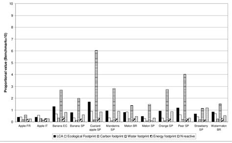 Proportional Values Of The Environmental Indicators Respect To The Download Scientific Diagram