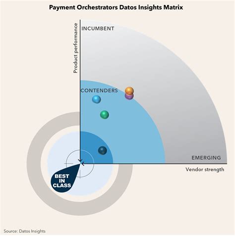 Datos Matrix Payment Orchestration Vendor Evaluation Datos Insights