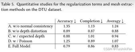 2dgs论文阅读笔记2d Gaussian Splatting For Geometrically Accurate Radiance