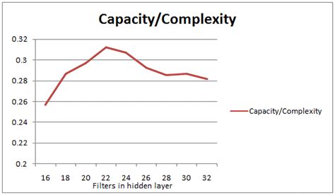 Estimating The Capacitylayer Complexity Ratio For A Varying Number Of