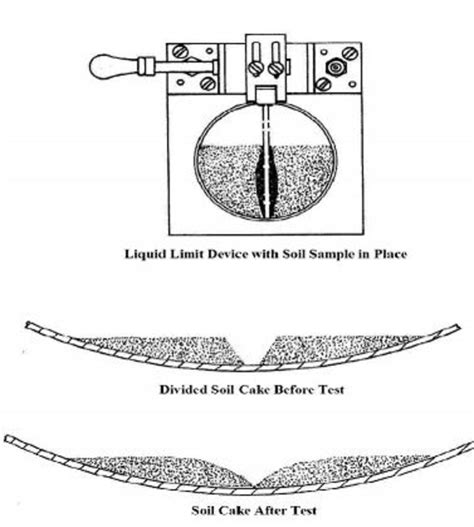 Diagrams Illustrating Liquid Limit Test Download Scientific Diagram