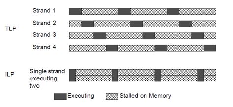 Indian Microprocessor Opensparc T1 And T2 Processor Implementation