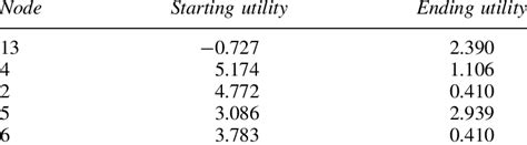 utilities of select nodes for clique restructure download table